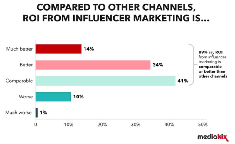 Influencer Management 101: How to Manage and Collaborate With Your ...