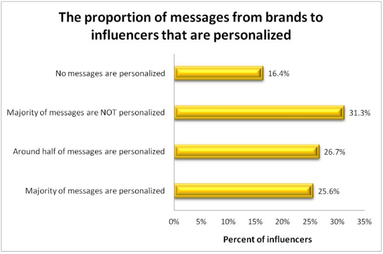 Influencer Management 101: How to Manage and Collaborate With Your ...